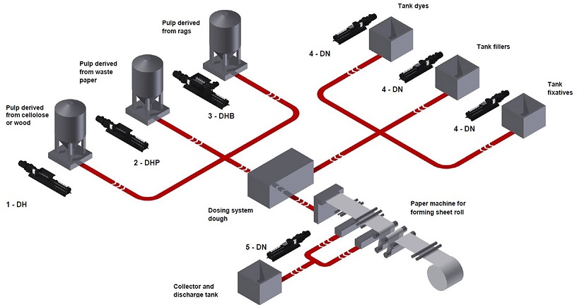 Celuloza i papir – pumpe