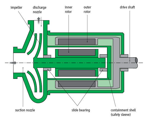 Magnetna pumpa – pumpe