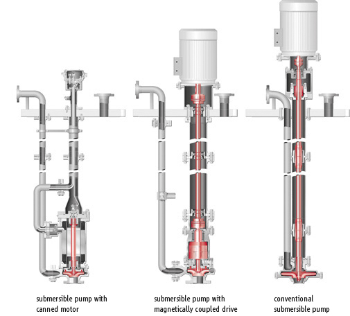 Vertikalna pumpa – pumpe